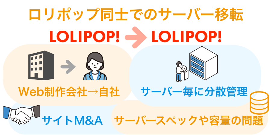 ロリポップからロリポップへサーバー移転する手順と注意点 | サイト引越し屋さん