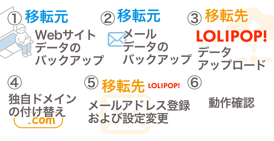 ロリポップからロリポップへサーバー移転する手順と注意点 | サイト引越し屋さん